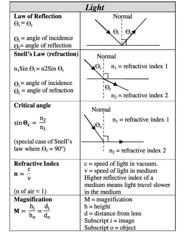 Law of Reflection 6, = 9, = angle of incidence = angle of reflection ...
