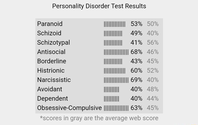 Personality Disorder Test Results Paranoid 53% SO% 40% 56% 45% 52% 40% ...