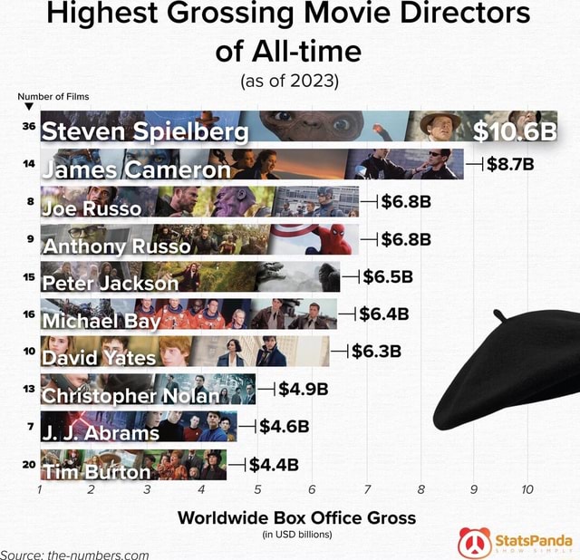 Highest Grossing Movie Directors of All-time (as of 2023) Number of ...