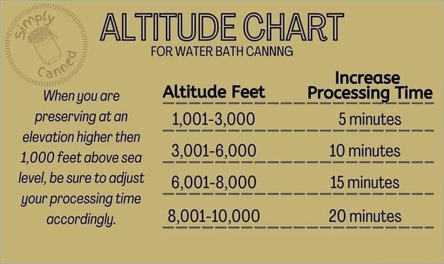 ALTITUDE CHART FOR WATER BATH CANNING Increase When you are Altitude ...