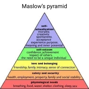 Maslow's pyramid love and belonging friendship, family, intimacy, sense ...