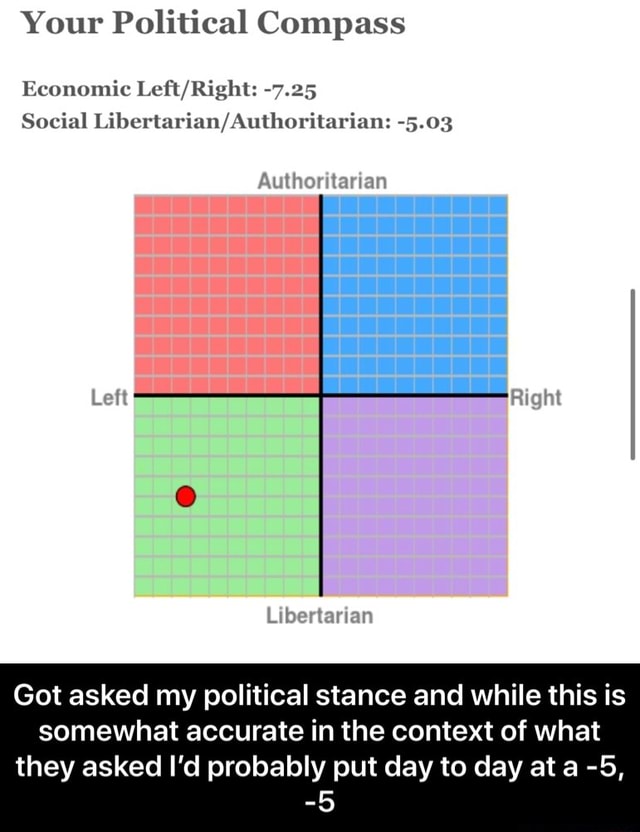 Your Political Compass Economic Left/Right: -7.25 Social Libertarian ...