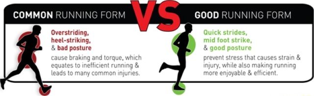 COMMON RUNNING FORM \V/ GOOD RUNNING FORM Overstriding, Quick strides ...