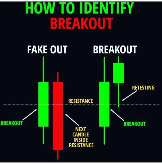 How To Identify Breakout Fake Out Breakout Retesting Resistance Breakout Breakout Next Candle