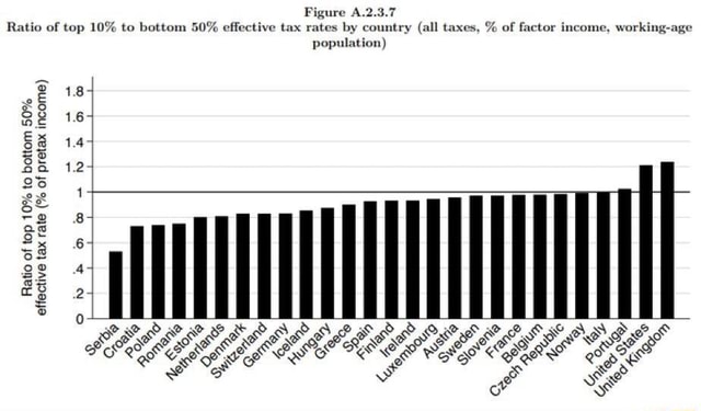 Figure A. Ratio of top 10% to bottom 50% effective tax rates by country ...