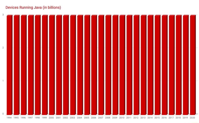 Devices Running Java (in billions) 1994 1995 1996 1997 1998 1999 2000 ...