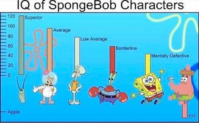 IQ of SpongeBob Characters - iFunny