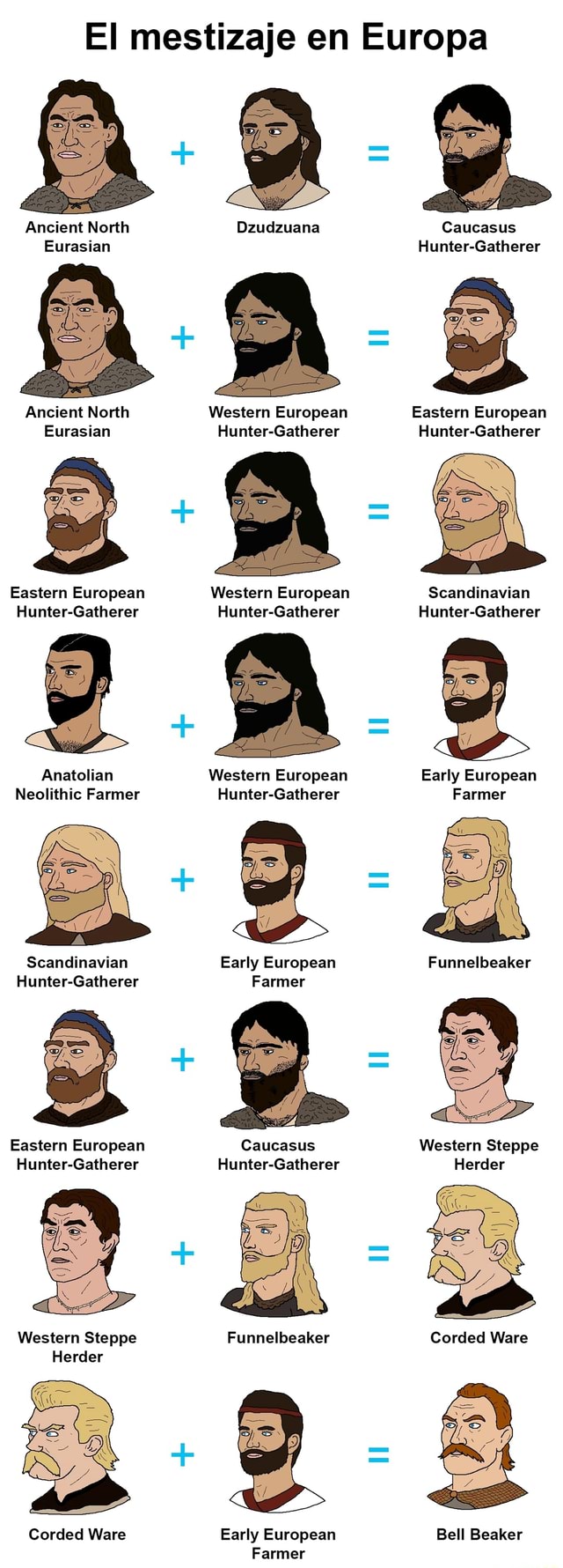 El mestizaje en Europa Ancient North Dzudzuana Caucasus Eurasian Hunter ...