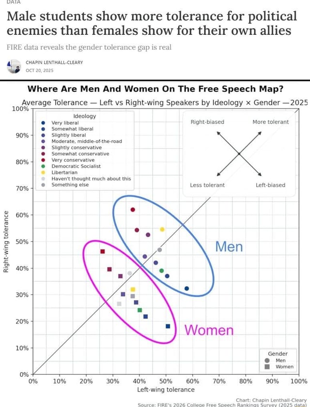Male students show more tolerance for political enemies than females ...