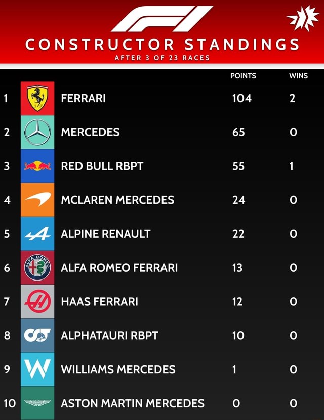 CONSTRUCTOR STANDINGS AFTER OF 23 RACES FERRARI MERCEDES RED BULL RBPT ...