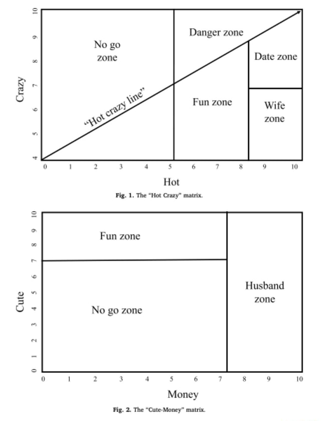 Danger zone Date zone Fur zone Wits Hot Fig. 1. The "Hot Crazy" matrix ...