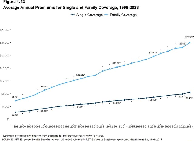 Figure 1.12 Average Annual Premiums for Single and Family Coverage ...