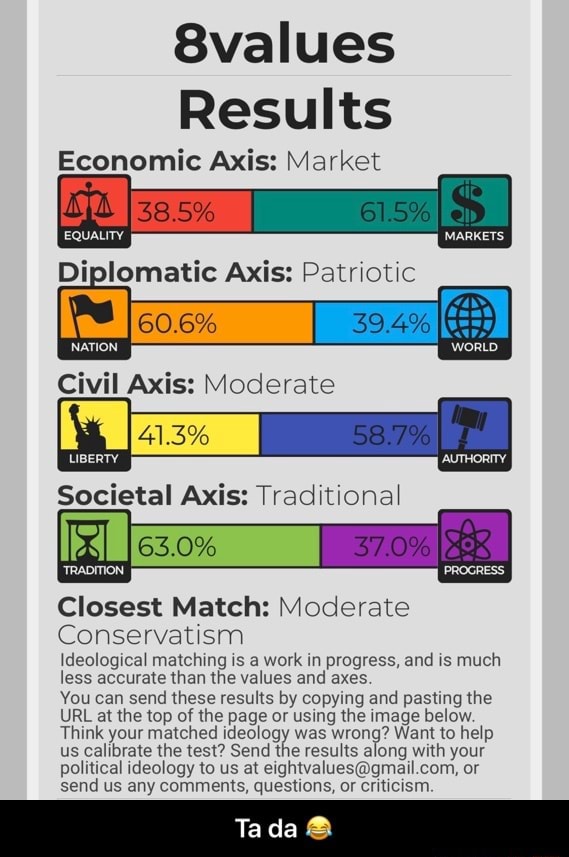 Results Economic Axis: Market Closest Match: Moderate Conservatism ...