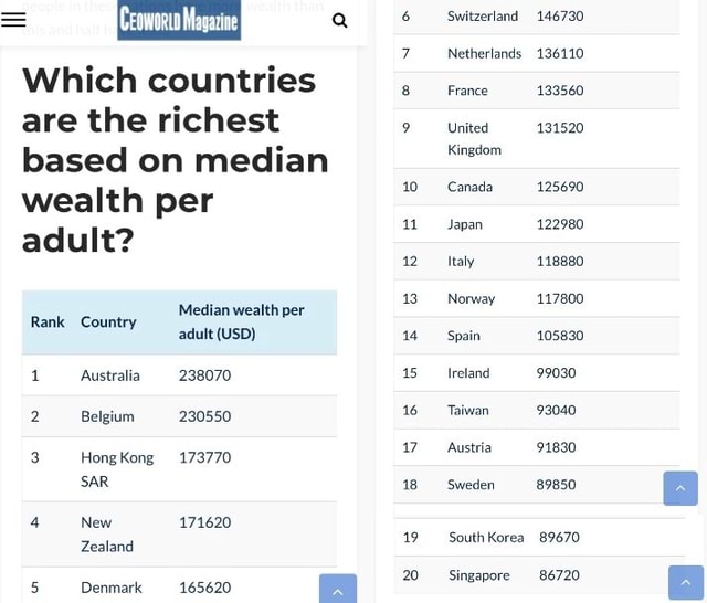 Which countries are the richest based on median wealth per adult? Rank ...