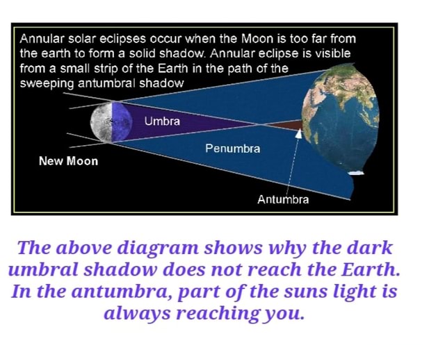 Annular solar eclipses occur when the Moon is too far from the earth to ...