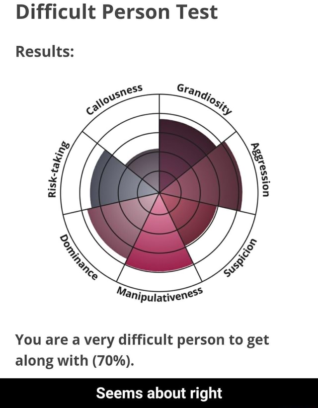 Difficult Person Test Results: You are a very difficult person to get ...