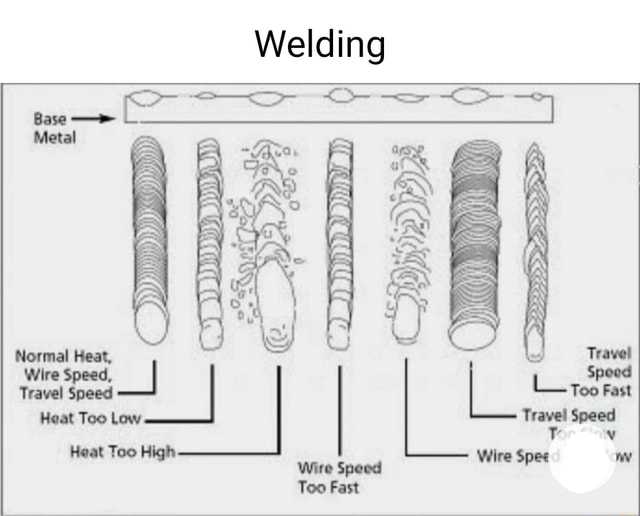 Welding Normal Heat, Travel Wire Spes Wire Speed, Speed Travel Speed ...