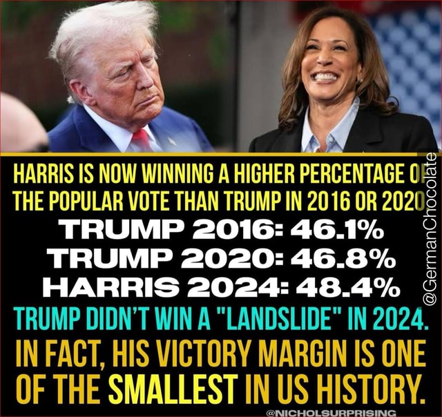 HARRIS IS NOW WINNING A HIGHER PERCENTAGE OF THE POPULAR VOTE THAN ...