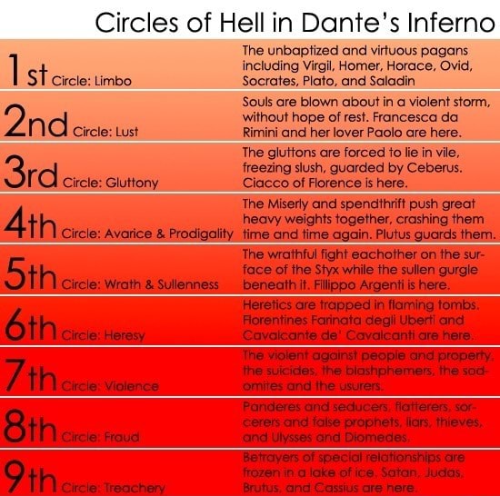 ] St cicte: imbo Circles of Hell in Dante's Inferno The unbaptized and ...