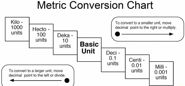 Metric Conversion Chart To convert to a smaller unit, move decimal ...