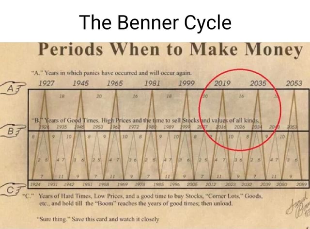 The Benner Cycle Periods When to Make Money "A." Years in which panics ...