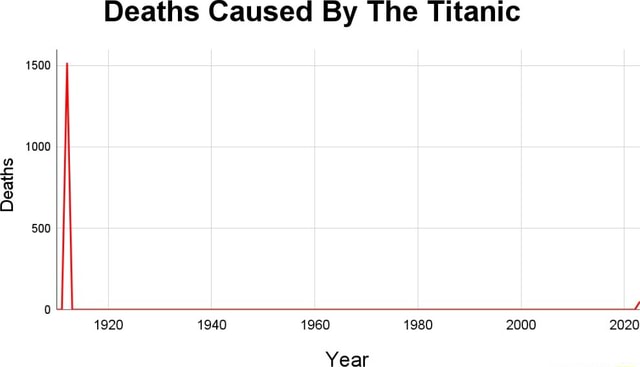 Deaths 1500 1000 500 Deaths Caused By The Titanic 1920 1940 1960 1980 ...
