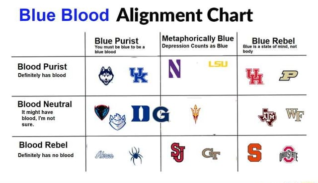Blue Blood Alignment Chart Blue Purist We You must be Metaphorically ...