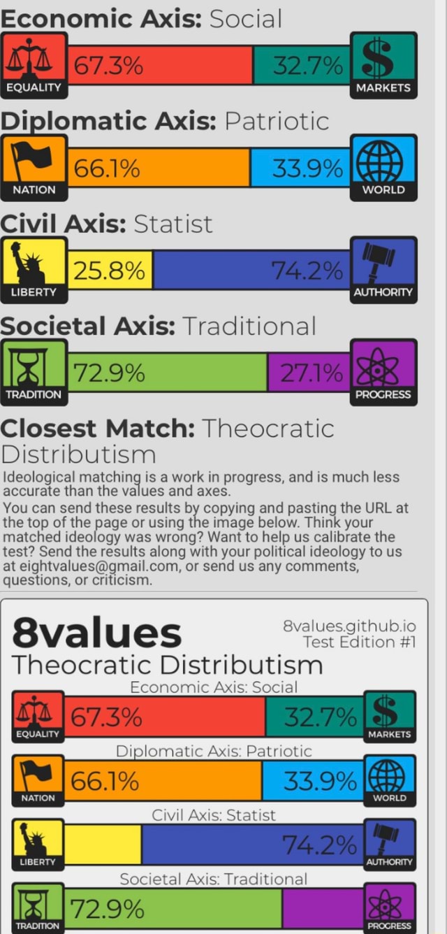 Economic Axis: Social Diplomatic Axis: Patriotic Civil Axis: Statist ...