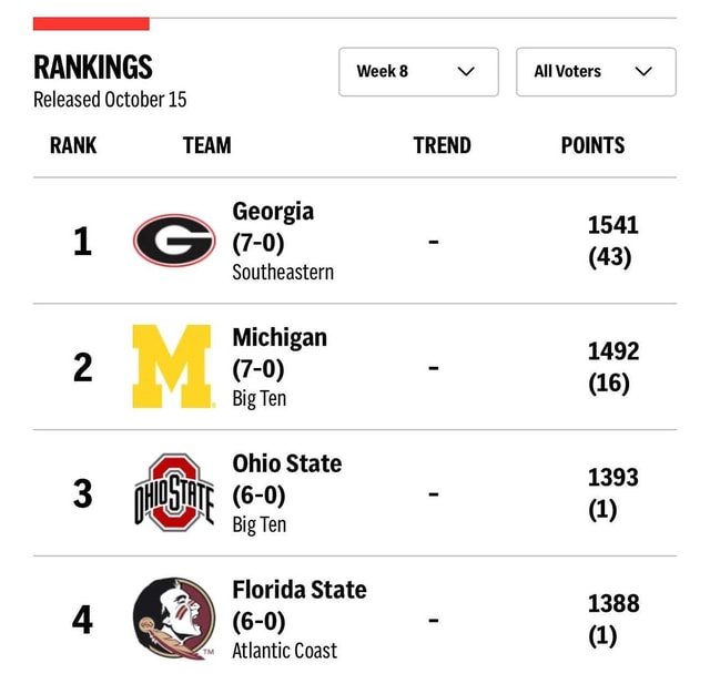 Really? Not even ranked? Definitely deserve a top 25 spot - RANKINGS ...