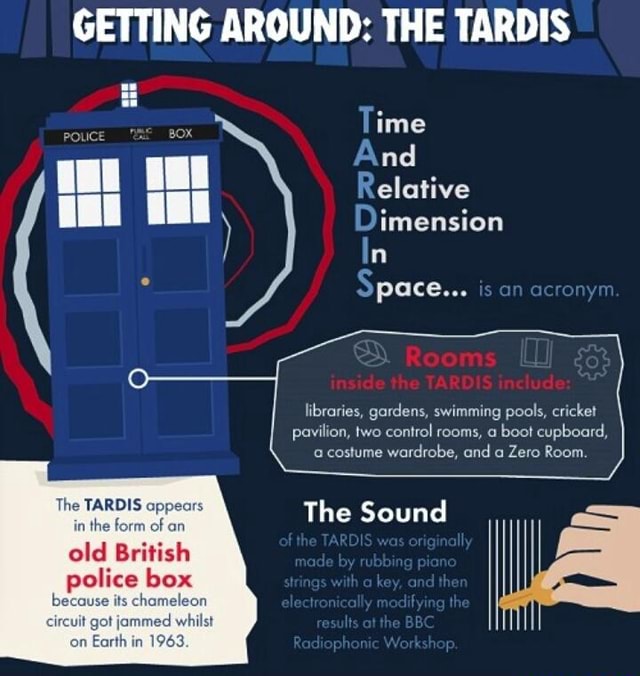 GETTING AROUND: THE TARDIS wardrobe. and a Zero Room. me TARDIS nppem ...
