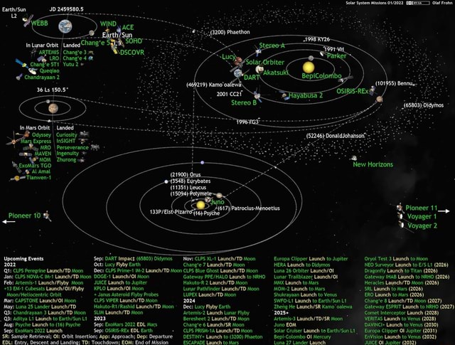 All current and future Solar System missions as of January 1st 2022. # ...