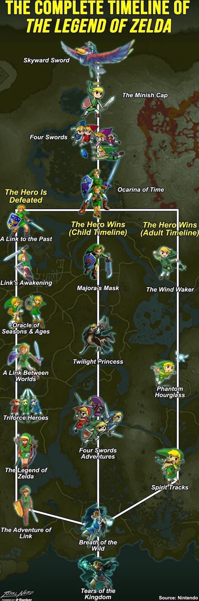 THE COMPLETE TIMELINE OF THE LEGEND OF ZELDA Skyward Sword The Minish ...