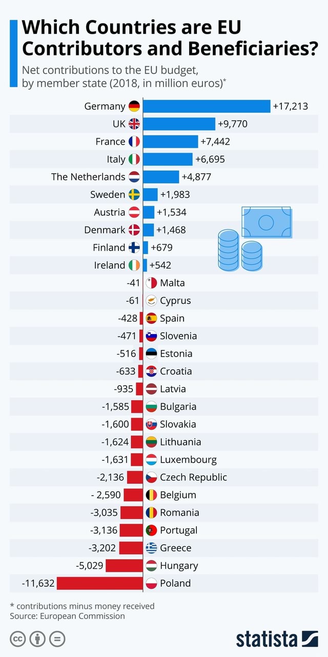Which Countries are EU Contributors and Beneficiaries? Net ...