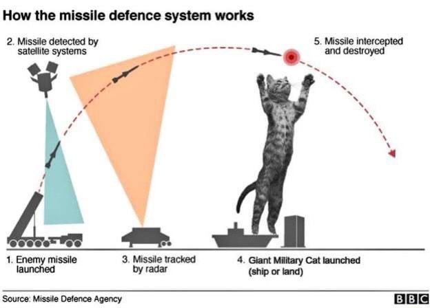 How the missile defence system works 2. Missile detected 5. Missile ...