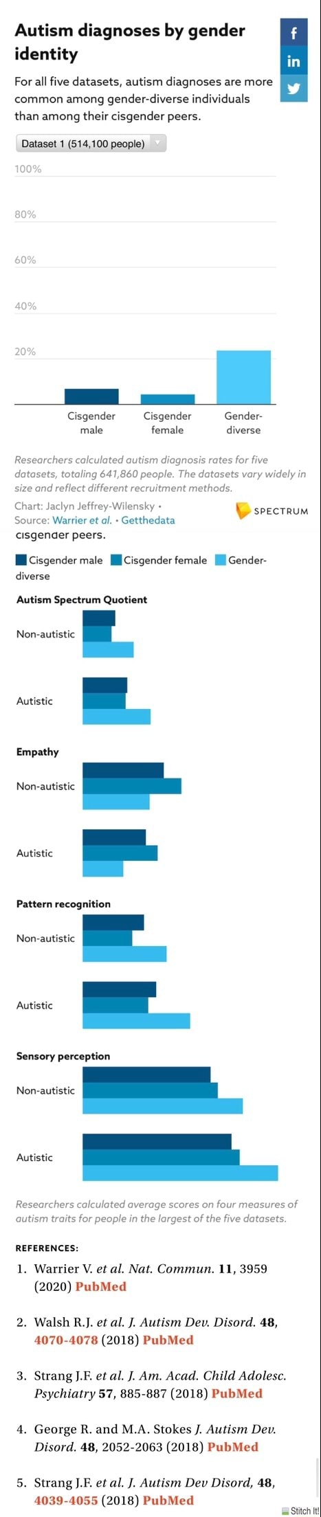Autism diagnoses by gender identity For all five datasets, autism ...