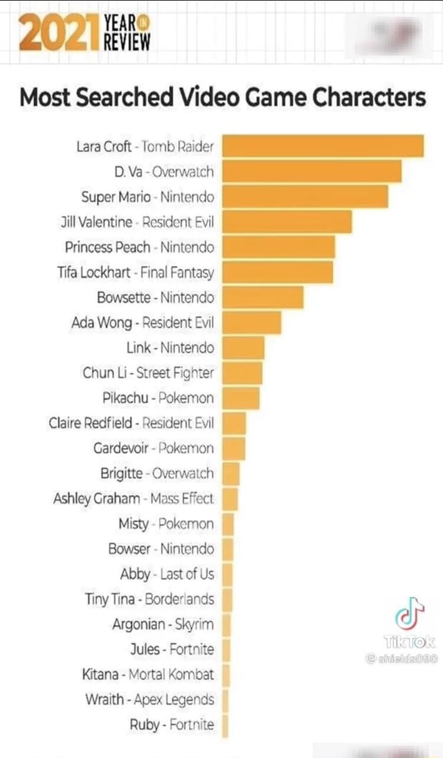 REV v Most Searched Video Game Characters Lara Croft - Tomb Raider D.Va ...