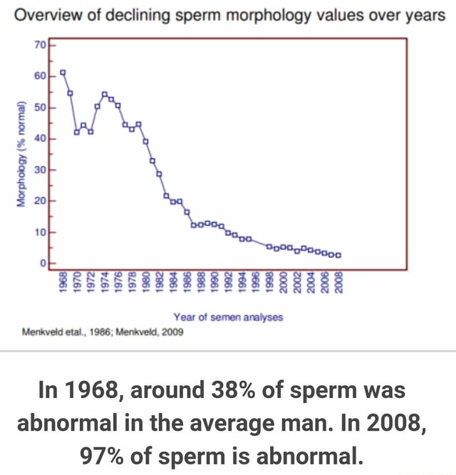 Overview of declining sperm morphology values over years Morphology ...