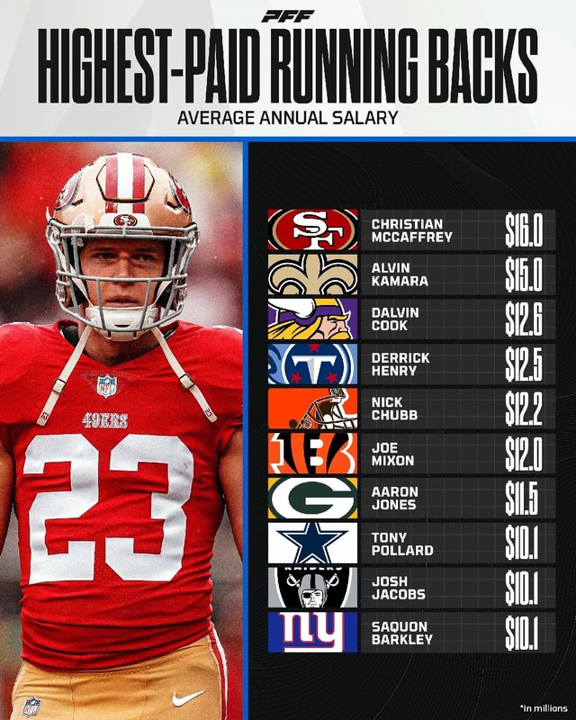 PAD RUNNING BACKS AVERAGE ANNUAL SALARY CHRISTIAN , MCCAFFREY ALVIN ...
