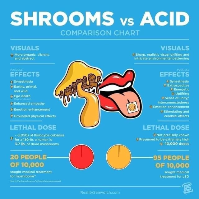 SHROOMS vs ACID COMPARISON CHART VISUALS VISUALS More organic, Vibrant ...