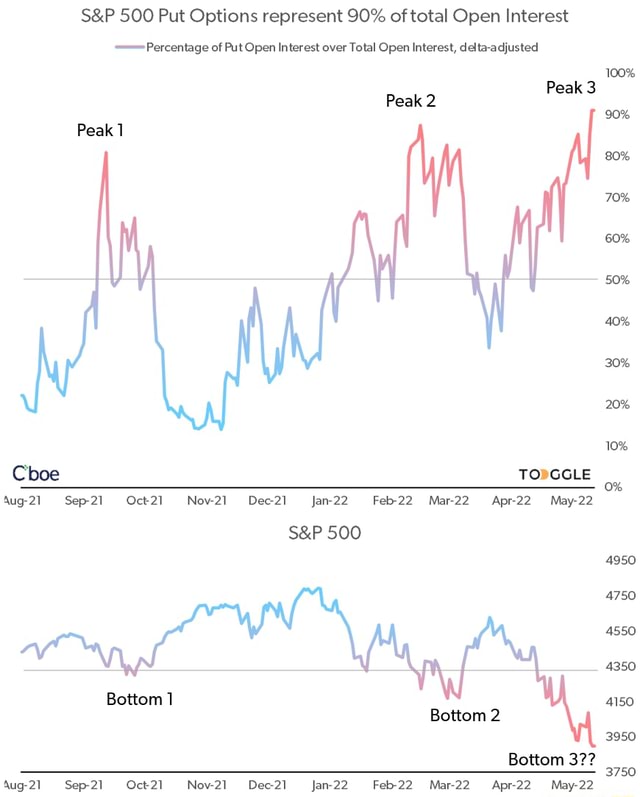 500 Put Options represent 90% of total Open Interest Percentage of Put ...