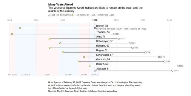 1990 HW 2000 Many Years Ahead The youngest Supreme Court justices are ...