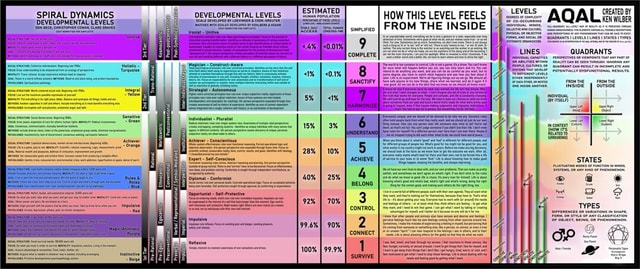 SPIRAL DYNAMICS. LEVELS DEVELOPMENTAL LEVELS ESTIMATED BELONG HOW THIS LEVEL FEELS CaEaTED BY ...