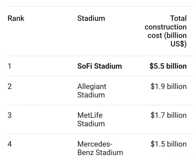 Rank Stadium SoFi Stadium Allegiant Stadium MetLife Stadium Mercedes ...