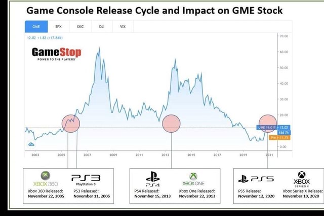 Game Console Release Cycle and Impact on GME Stock " " GameSiop POWER ...