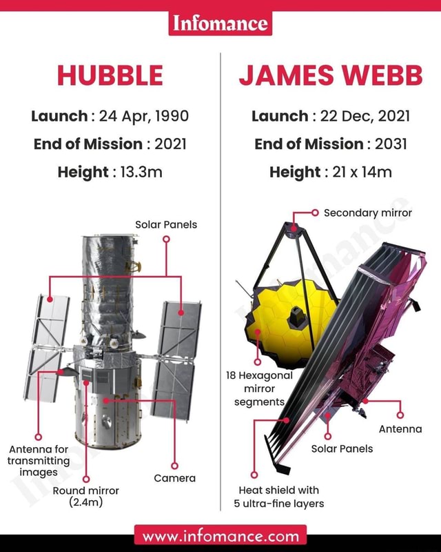 Imfomance HUBBLE JAMES WEBB Launch: 24 Apr, 1990 Launch : 22 Dec, 2021 ...