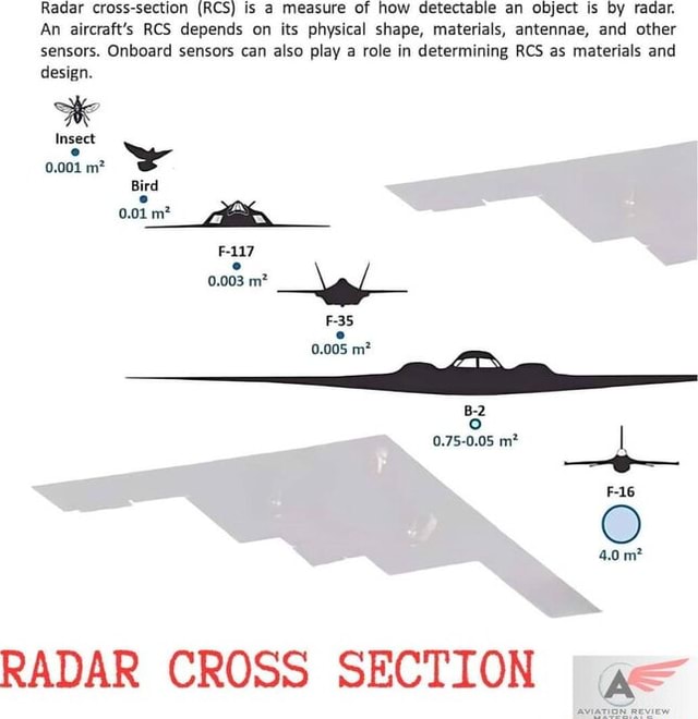 Radar Cross Section Rcs Is Measure Of How Detectable An Object Is By Radar An Aircrafts Rcs
