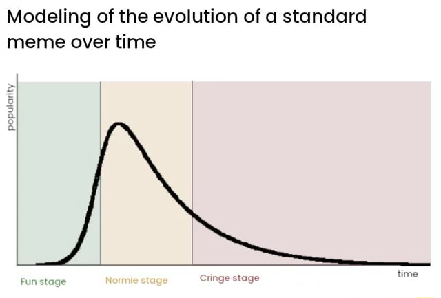 Modeling of the evolution of a standard meme over time - iFunny