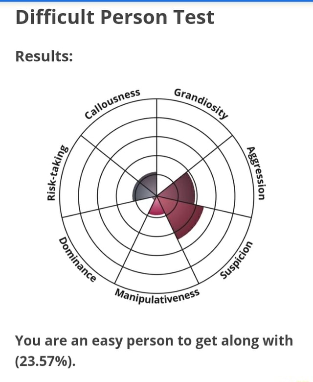 Difficult Person Test Results: You are an easy person to get along with ...