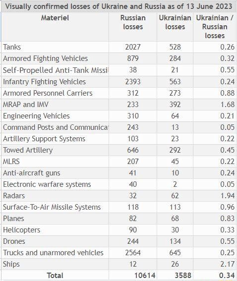 Visually confirmed military equipment losses as of 13 June 2023 ...