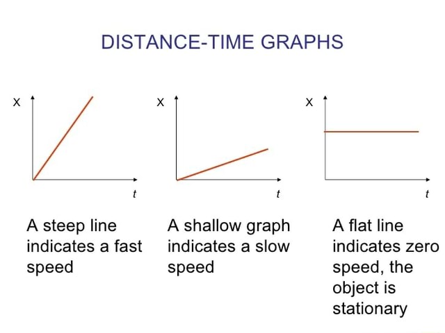 DISTANCE-TIME GRAPHS A steep line indicates a fast t A shallow graph ...